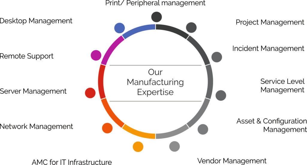 Manufacturing - IT Solutions