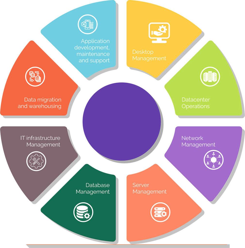 Public Sector - IT Solutions