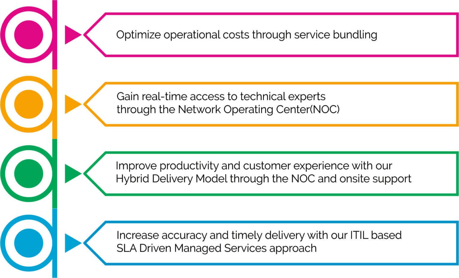 Telecom - IT Solutions