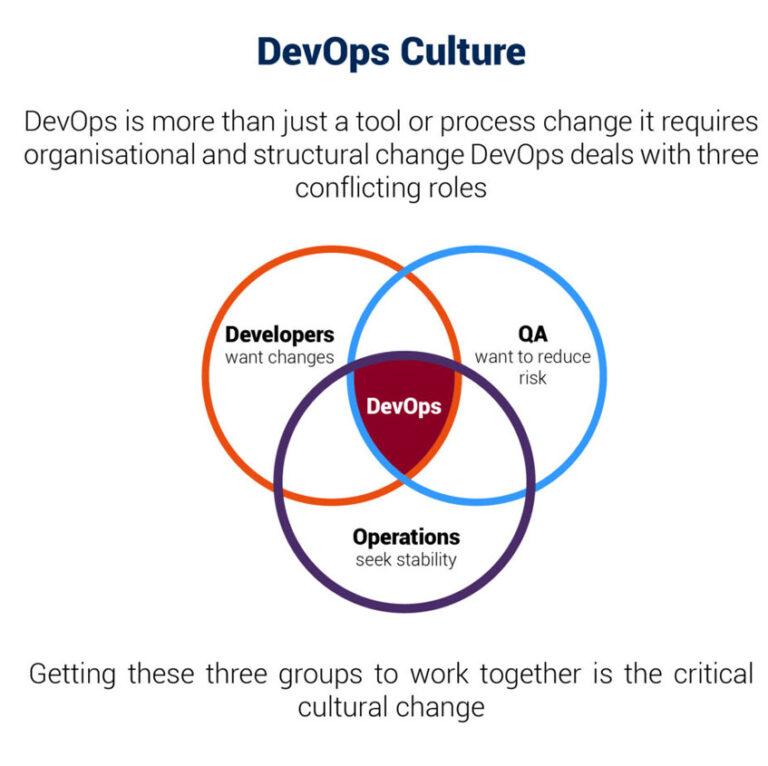 DevOps Implementation Services - IT Solutions