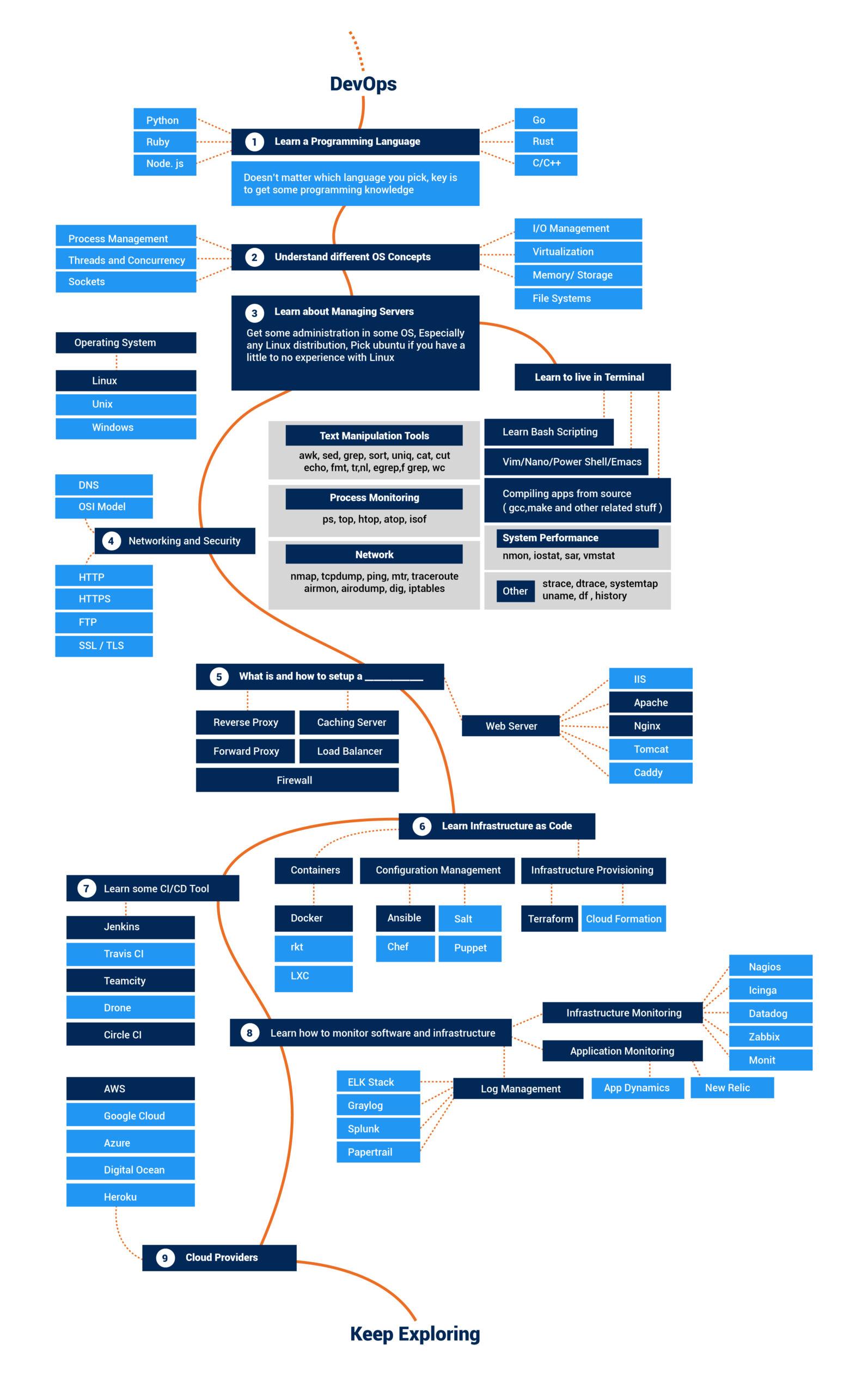 DevOps Site Reliability Services - IT Solutions